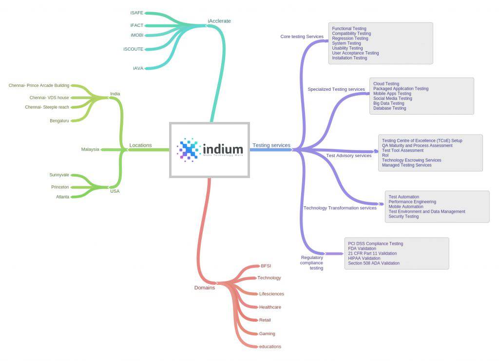 Mind Map - A plausible approach to develop test ideas into test cases